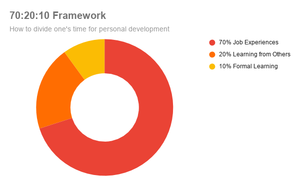 Production Pancakes - 70:20:10 Framework - Robert Wells